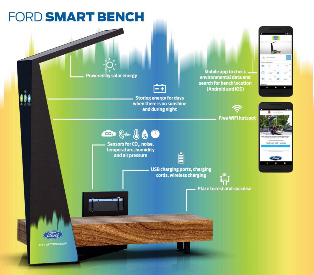 Aircharge | Ford and Strawberry Energy Roll Out New Smart Benches ...